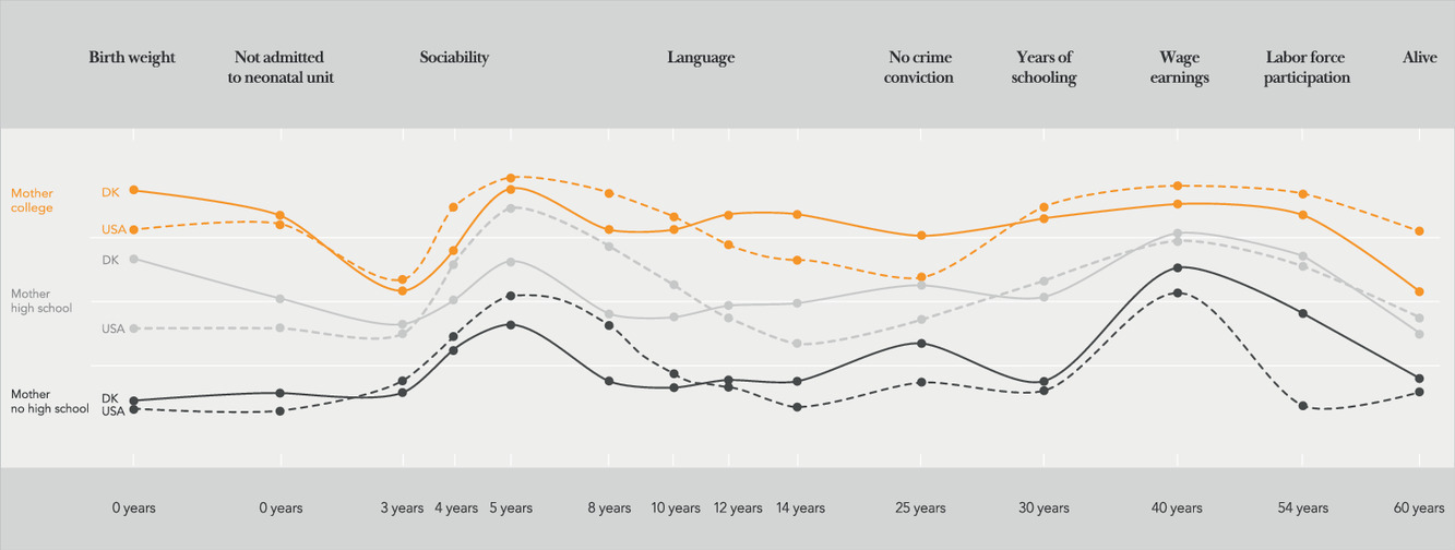 Lessons for Americans from Denmark about inequality and social mobility